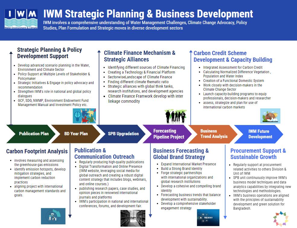 Strategic Planning & Business Development Unit (SPB) Unit - IWM